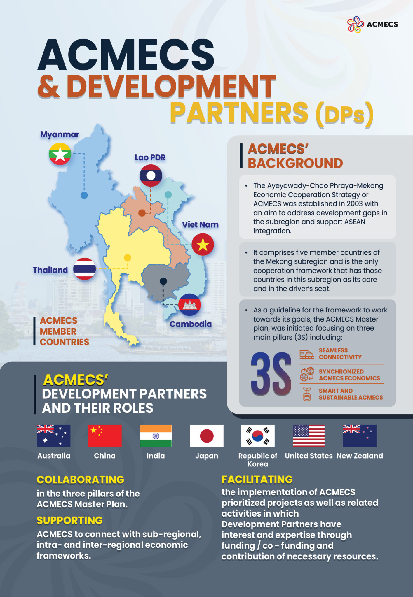 ACMECS & Development Partners (DPs) – ACMECS